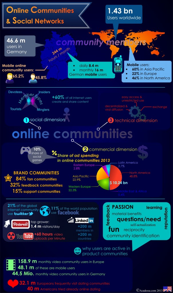 Online Community & Social Networks Infographic 2013 (Online-Community ...