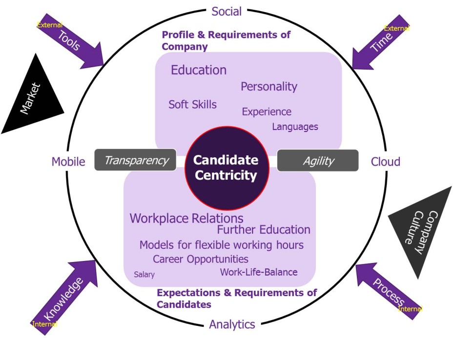 The Agile Recruiting Framework – Acadessa